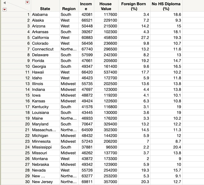 Solved Use the Census table to construct a bubble chart to | Chegg.com