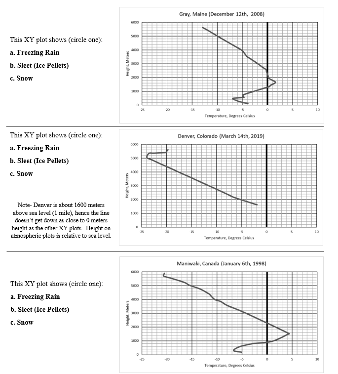 Solved 2. The XY plots at right show significant weather | Chegg.com