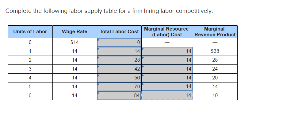 Solved Complete the following labor supply table for a firm | Chegg.com
