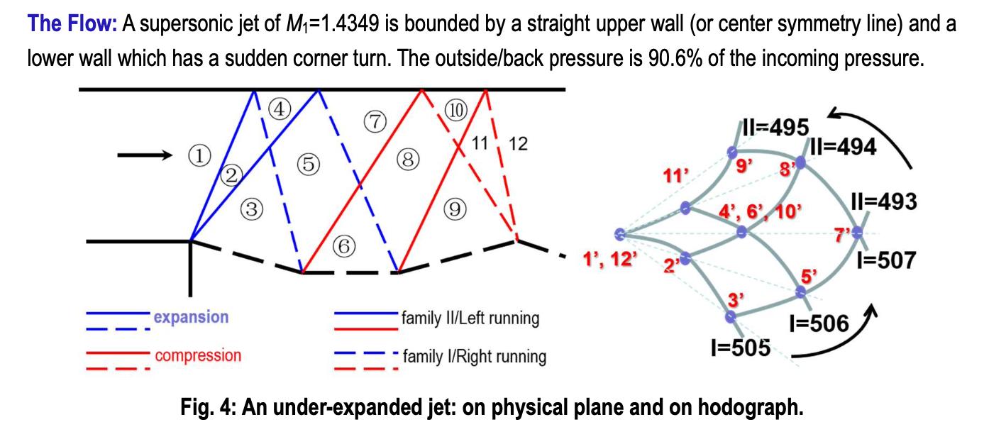Solved In a supersonic flow field, region 1 has a set of | Chegg.com