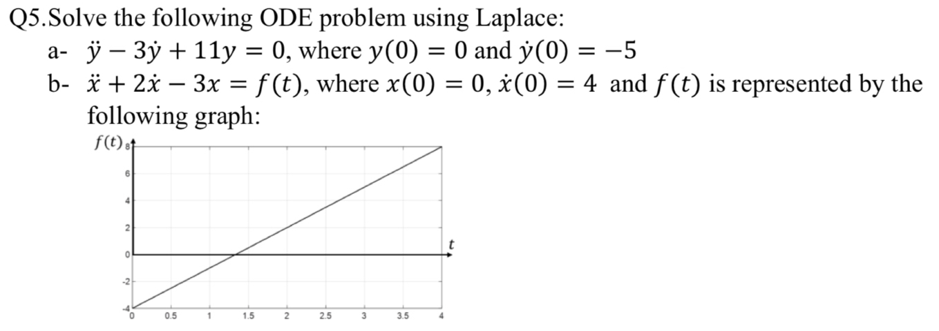 Solved Q4.Find Laplace inverse of the following functions:a- | Chegg.com