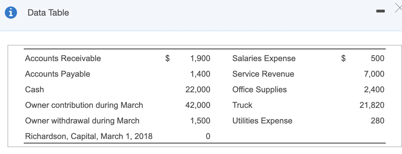 Solved Data Table - Accounts Receivable $ 1,900 Salaries | Chegg.com