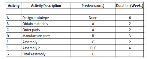 Solved Consider the project information provided in the | Chegg.com