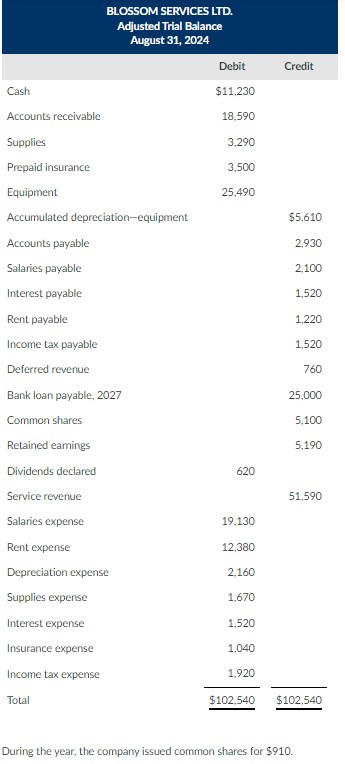Solved During the year, the company issued common shares for | Chegg.com