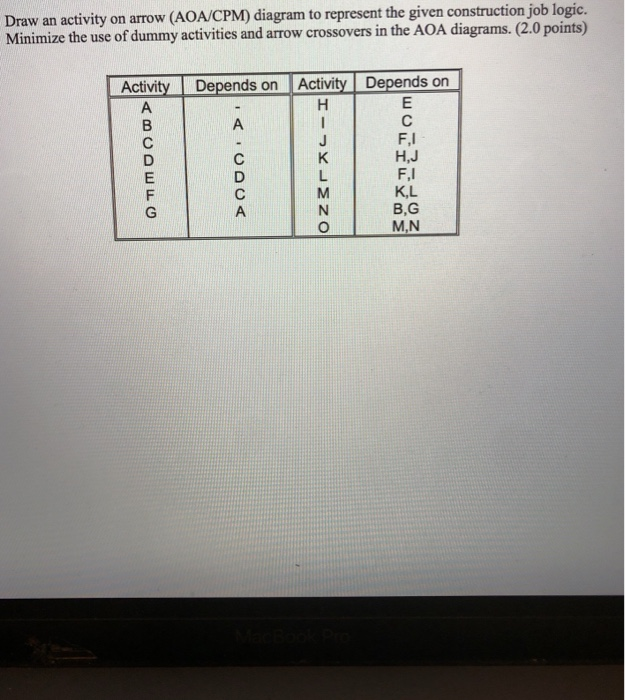 Solved Draw an activity on arrow (AOA/CPM) diagram to | Chegg.com