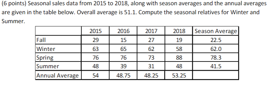 Solved (6 points) Seasonal sales data from 2015 to 2018 , | Chegg.com