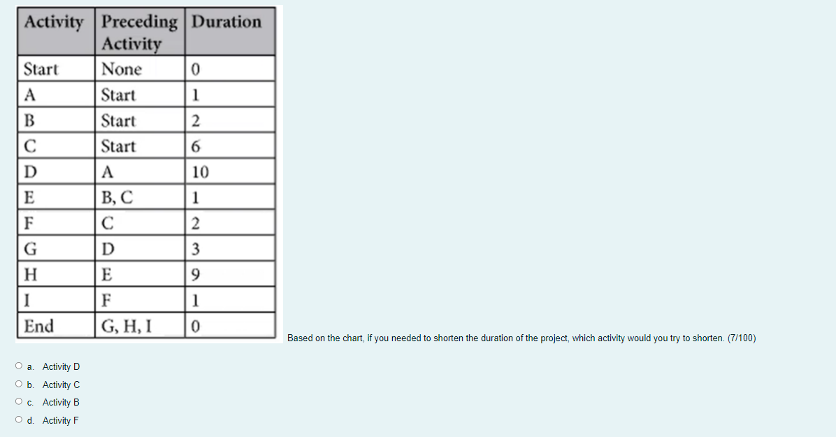 Solved Activity Preceding Duration Activity Start None 0 A | Chegg.com