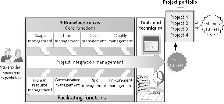 Project Management 9 Knowledge Areas