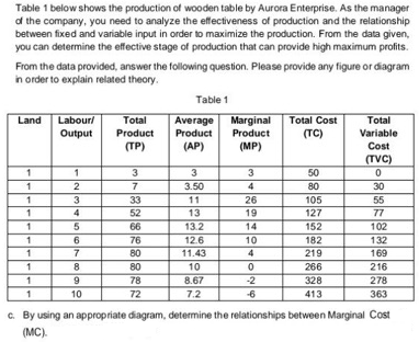 Solved Table 1 below shows the production of wooden table by | Chegg.com