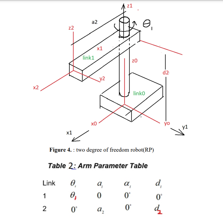 Solved a) Figure 4 shows a two degree of freedom arm with | Chegg.com