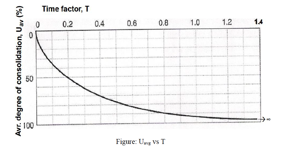 Solved The time factor for a clay layer undergoing | Chegg.com