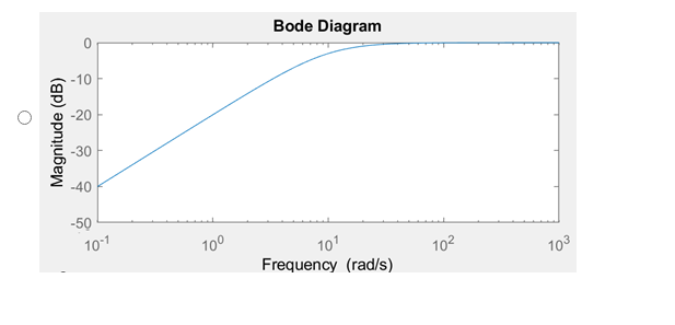 Solved Which is the correct Bode plot for the RC circuit | Chegg.com