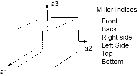 Solved Determine the miller indices for ALL the faces of the | Chegg.com