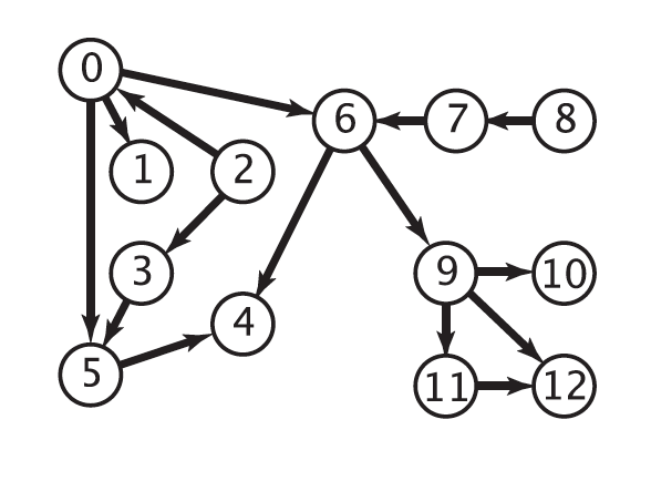 Solved QUICK!! WILL RATE Compute the Depth First Search | Chegg.com