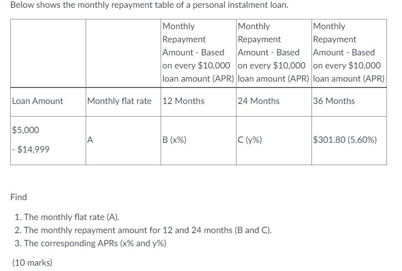 Below shows the monthly repayment table of a personal | Chegg.com