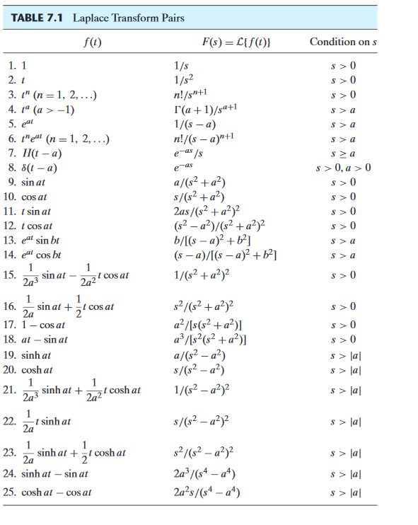 Solved use Table 7.1 of Laplace transform pairs to find L{ f | Chegg.com