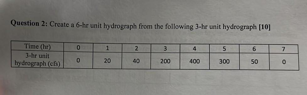 Solved Question 2: Create a 6-hr unit hydrograph from the | Chegg.com