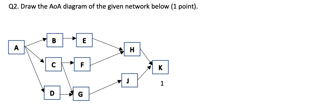 Solved Q2. Draw the AoA diagram of the given network below | Chegg.com