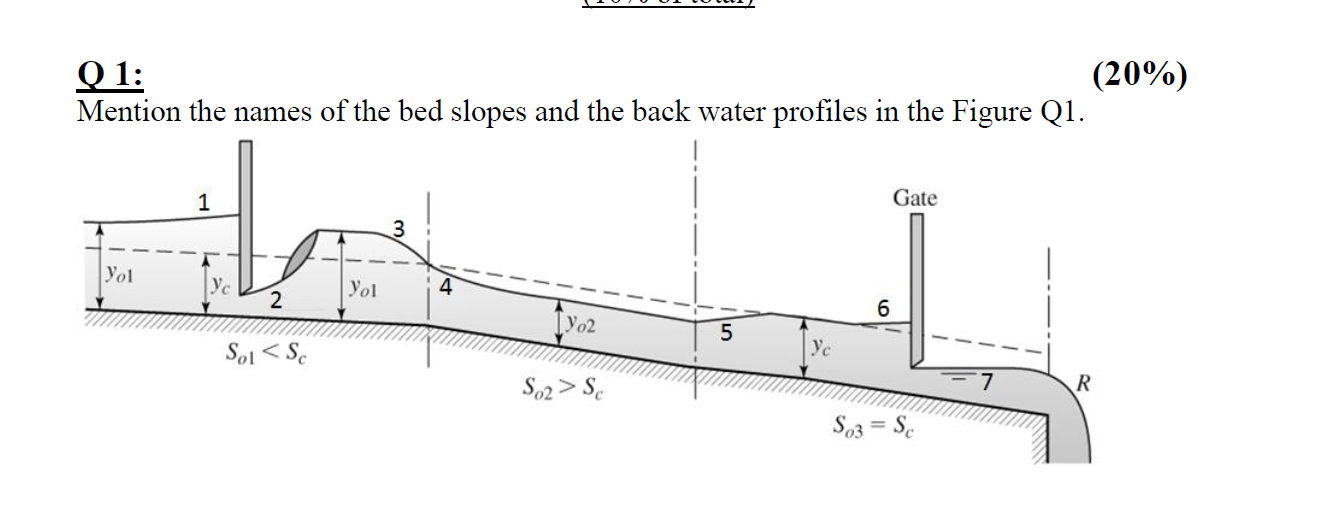 Solved Q1: (20%) Mention the names of the bed slopes and the | Chegg.com