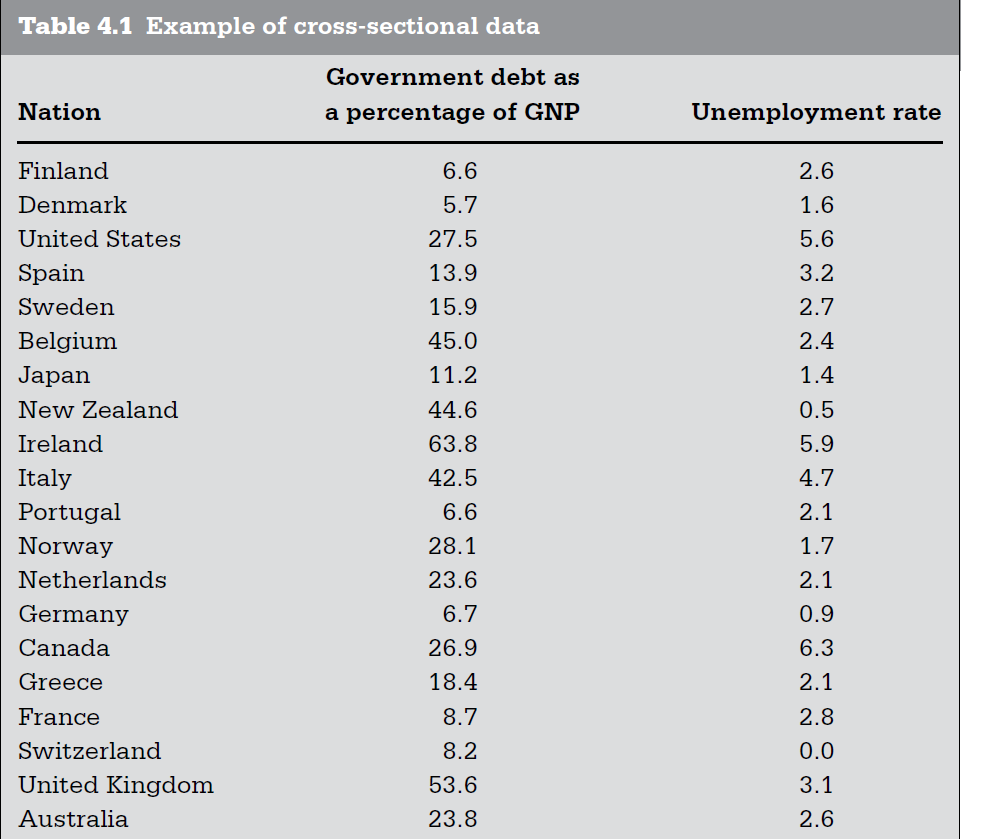 Table 4.1 Example of cross-sectional data Government | Chegg.com