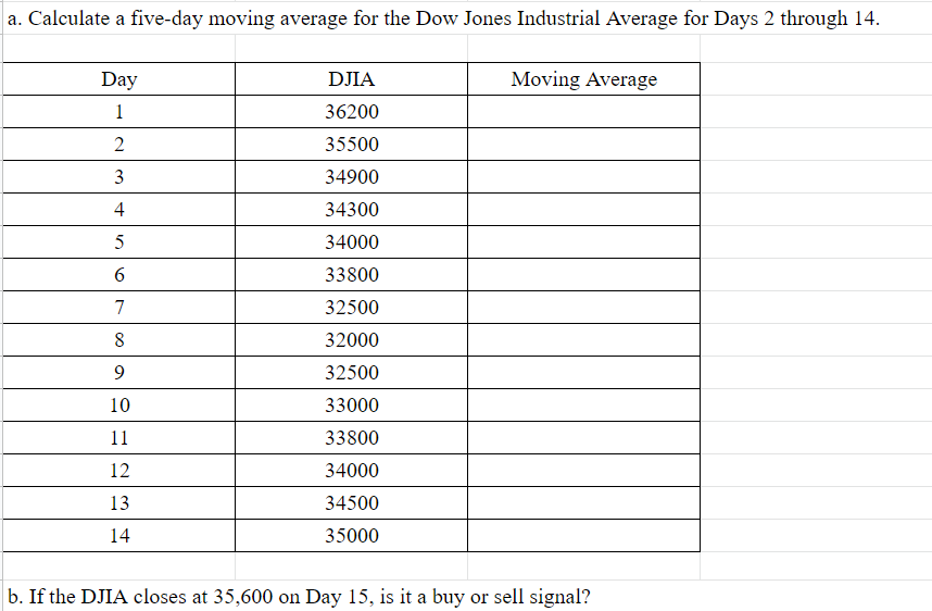 Solved a. Calculate a five-day moving average for the Dow | Chegg.com