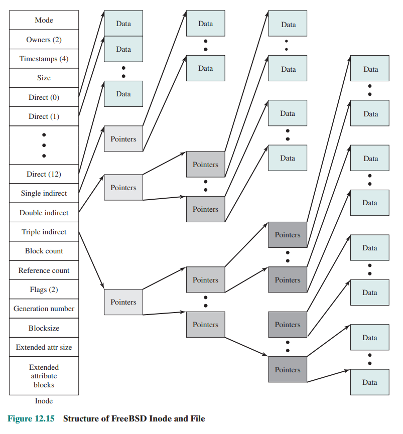Solved 1213 Consider The Organization Of A Unix File As 