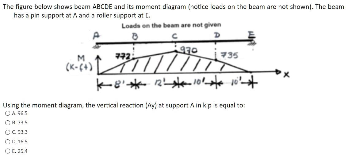 Solved The figure below shows beam ABCDE and its moment | Chegg.com