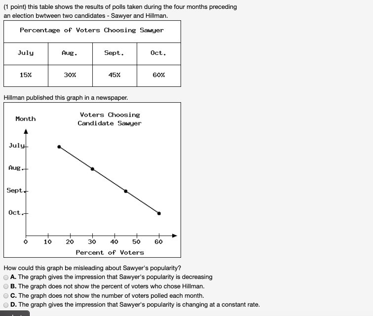 Solved (1 point) this table shows the results of polls taken | Chegg.com