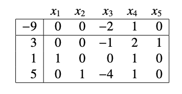 Solved 5.5.14 [H] The unbd problem of §2.5.2 has a feasible | Chegg.com