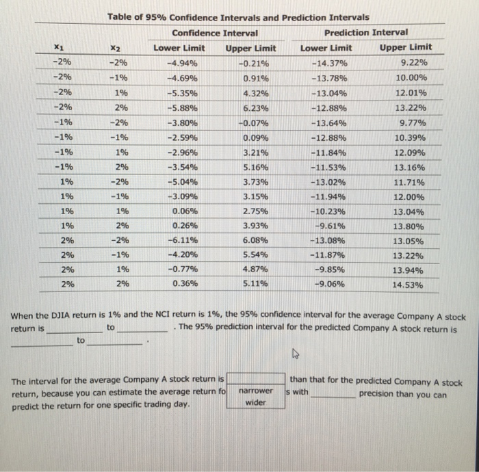 Solved Table of 95% Confidence Intervals and Prediction | Chegg.com