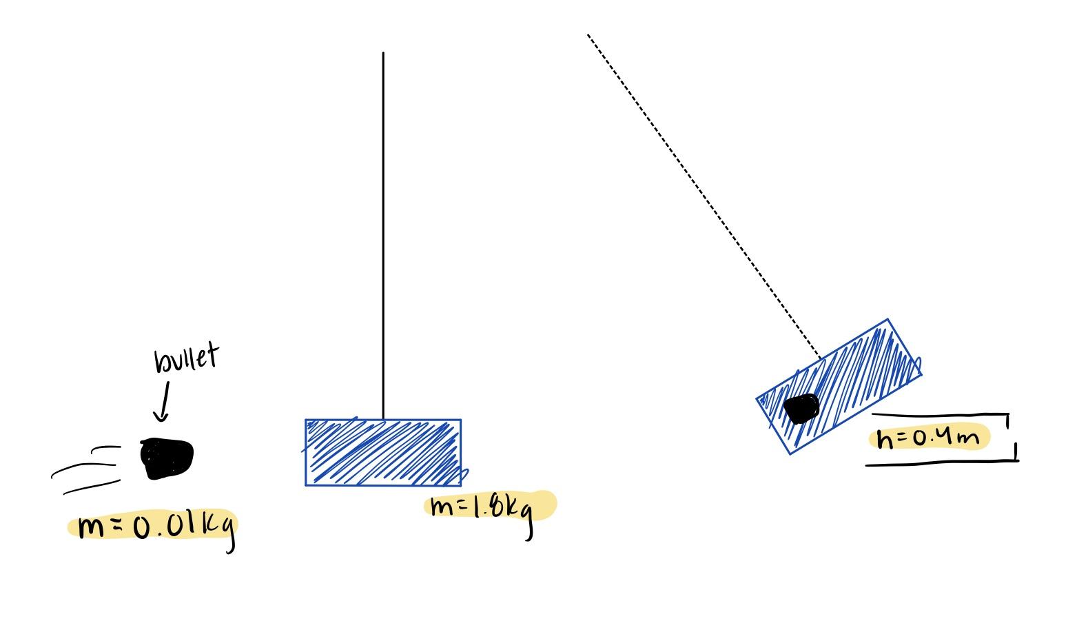 Solved A bullet moving horizontally strikes a hunk of wood | Chegg.com