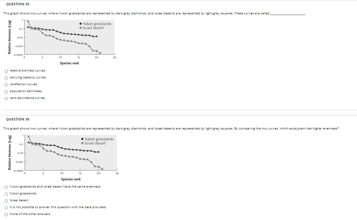 Solved QUESTION 35 This graph shows two curves, where Yukon | Chegg.com