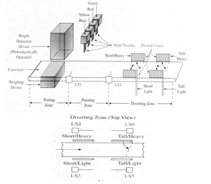 Create and Draw the ladder diagram of a classifier | Chegg.com