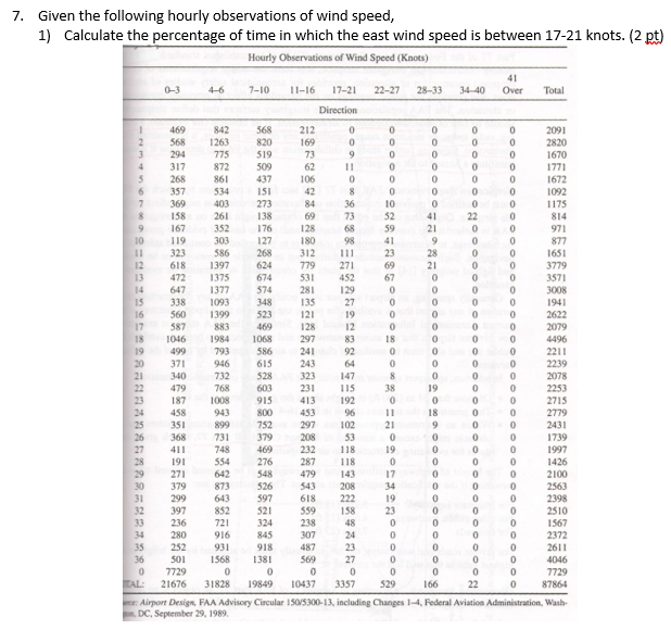 Solved 7. Given the following hourly observations of wind | Chegg.com