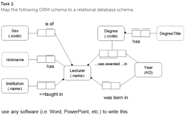 The task In this part, you will: 1. Design an ORM | Chegg.com