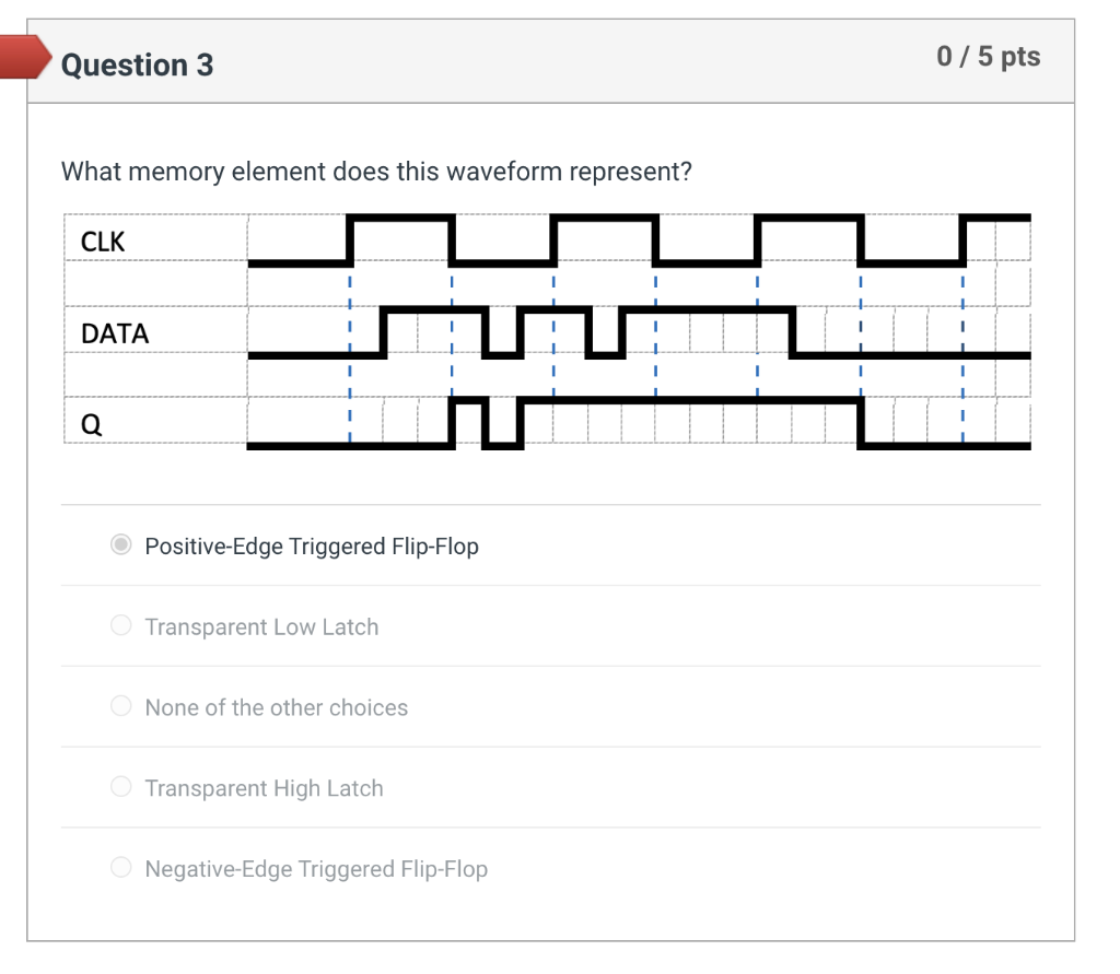 Solved What memory element does this waveform represent? | Chegg.com
