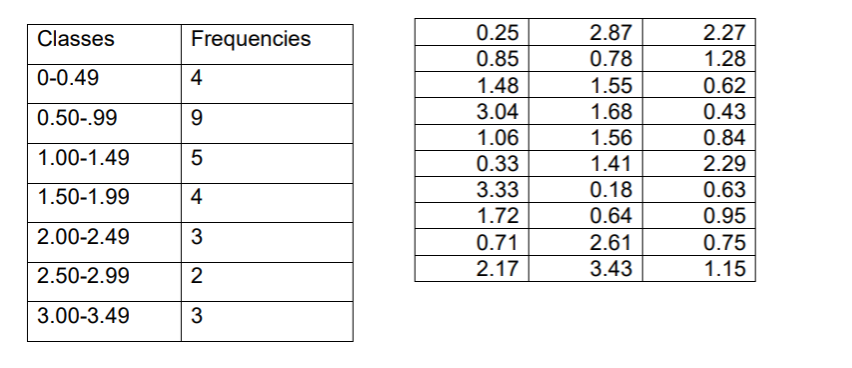 Solved 5. Construct a frequency distribution. Use a first | Chegg.com