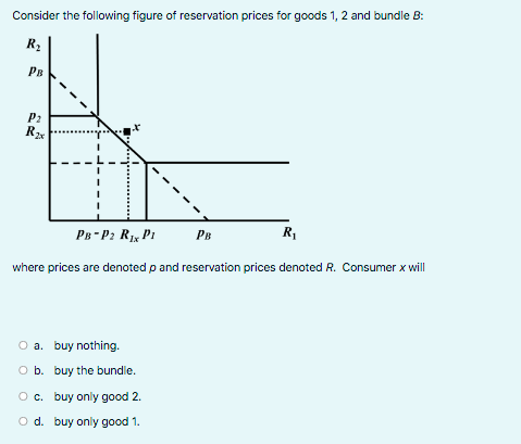 Solved Consider the following figure of reservation prices | Chegg.com