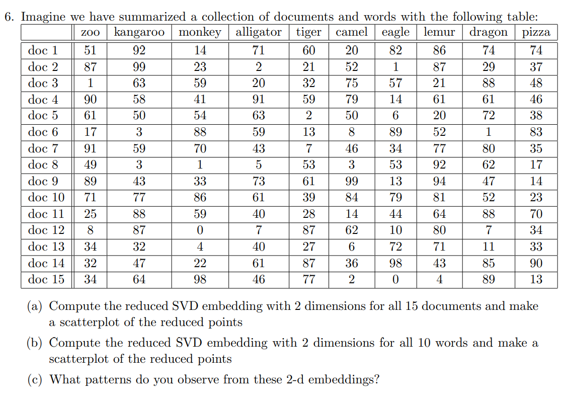 Solved (a) Compute the reduced SVD embedding with 2 | Chegg.com