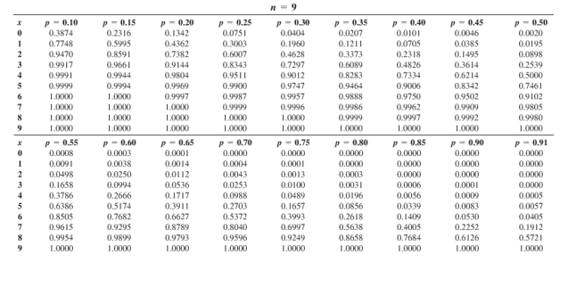 Solved use the cumulative binomial distribution table to | Chegg.com