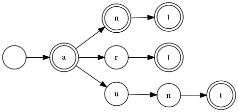 java You are required to create a Trie data structure | Chegg.com
