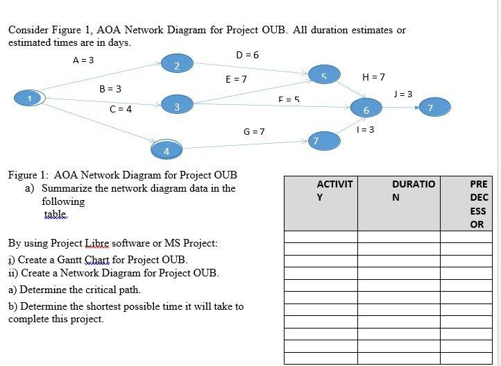 Solved Consider Figure 1, AOA Network Diagram for Project | Chegg.com