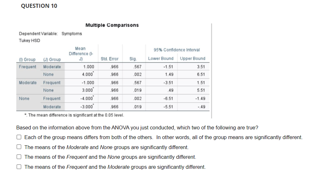 Solved QUESTION 10 Multiple Comparisons Dependent Variable: | Chegg.com