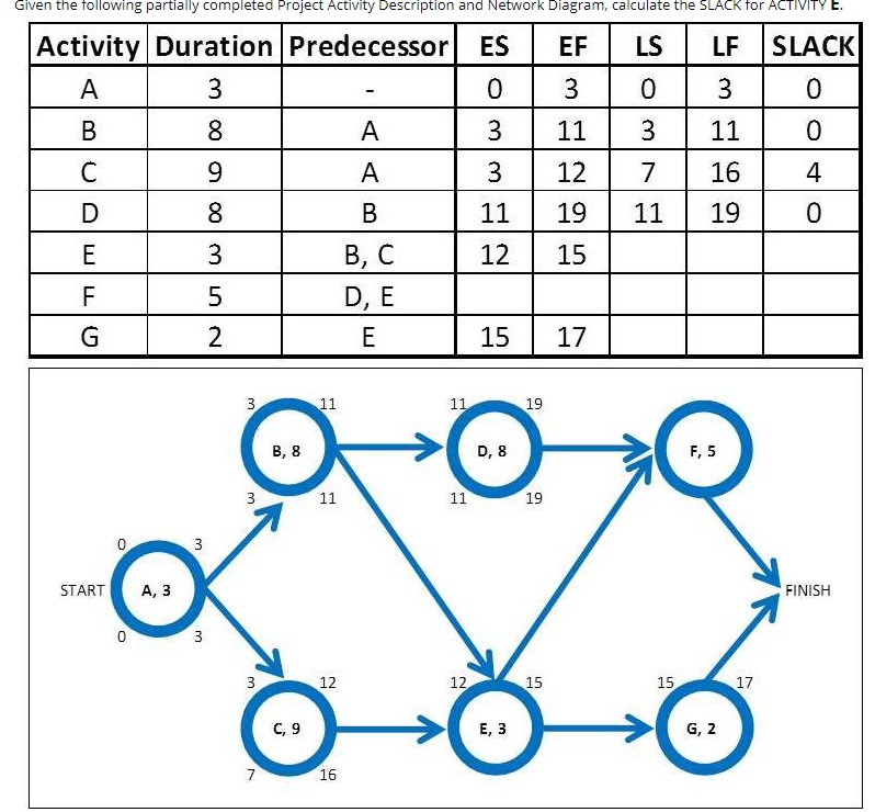 Solved Given the following partially completed Project | Chegg.com