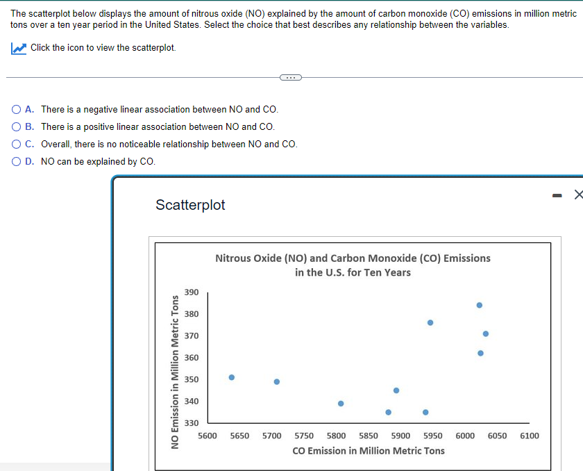 Solved The scatterplot below displays the amount of nitrous | Chegg.com
