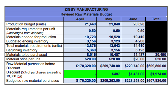 Solved 8) Using the revised budgets, complete the revised | Chegg.com