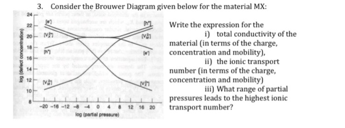 Solved 3. 24- Consider the Brouwer Diagram given below for | Chegg.com
