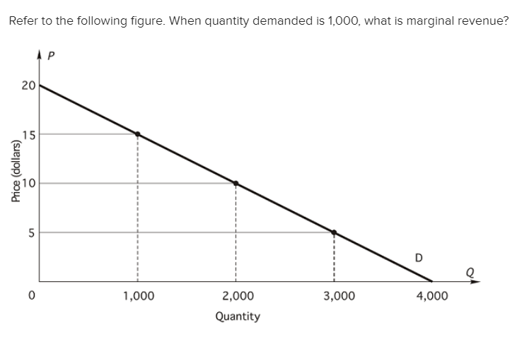 Solved Refer to the following figure. When quantity demanded | Chegg.com