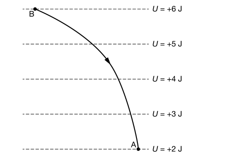 Solved The figure shows an object moving from point B | Chegg.com