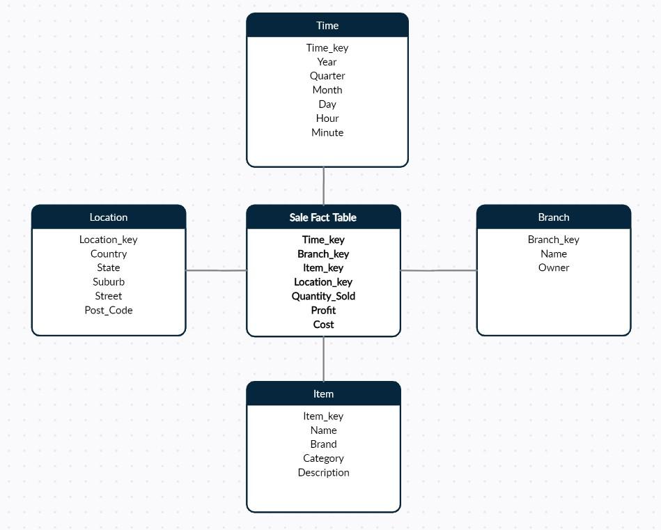 Solved What type of fact table is displayed below? | Chegg.com